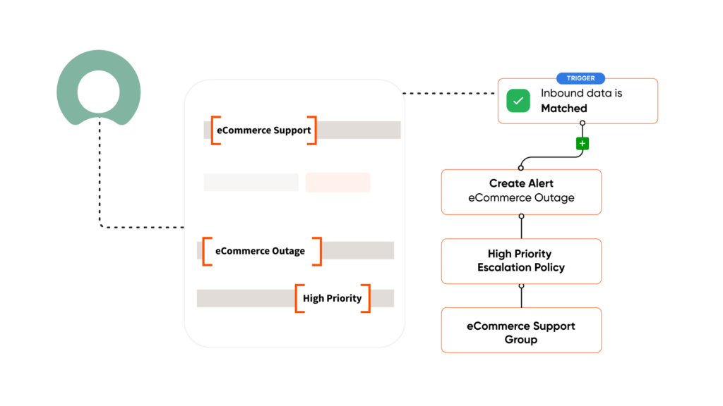 ServiceNow Escalations
